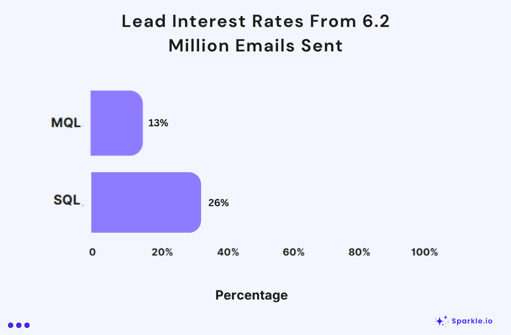MQL Vs SQL: Every GTM Team Should Know (2025) - Sparkle
