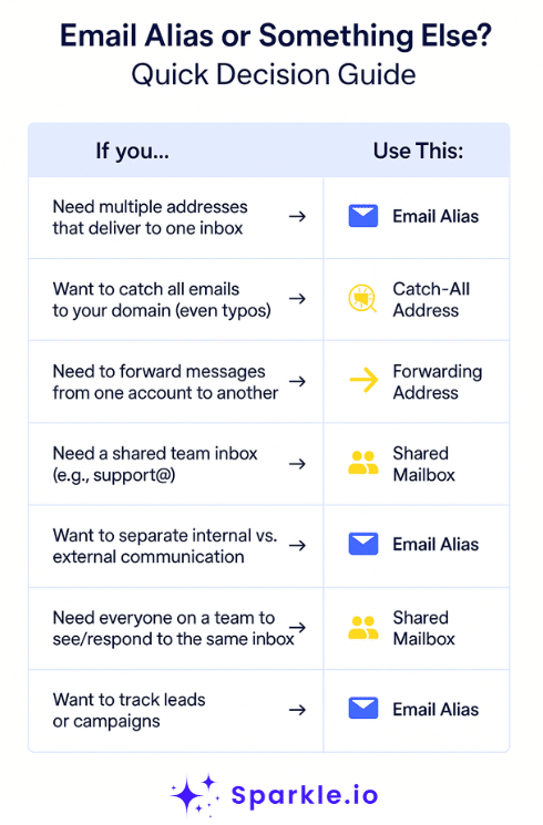 What Is an Email Alias & How to Create One in 2025 - Sparkle